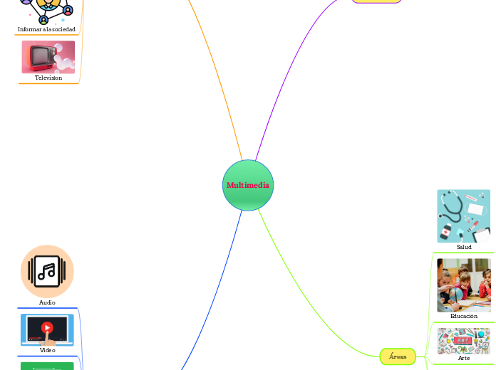 Multimedia - Mind Map